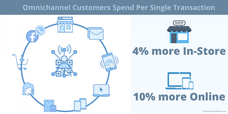Omnichannel Retail Strategy Simplified - Intelistyle